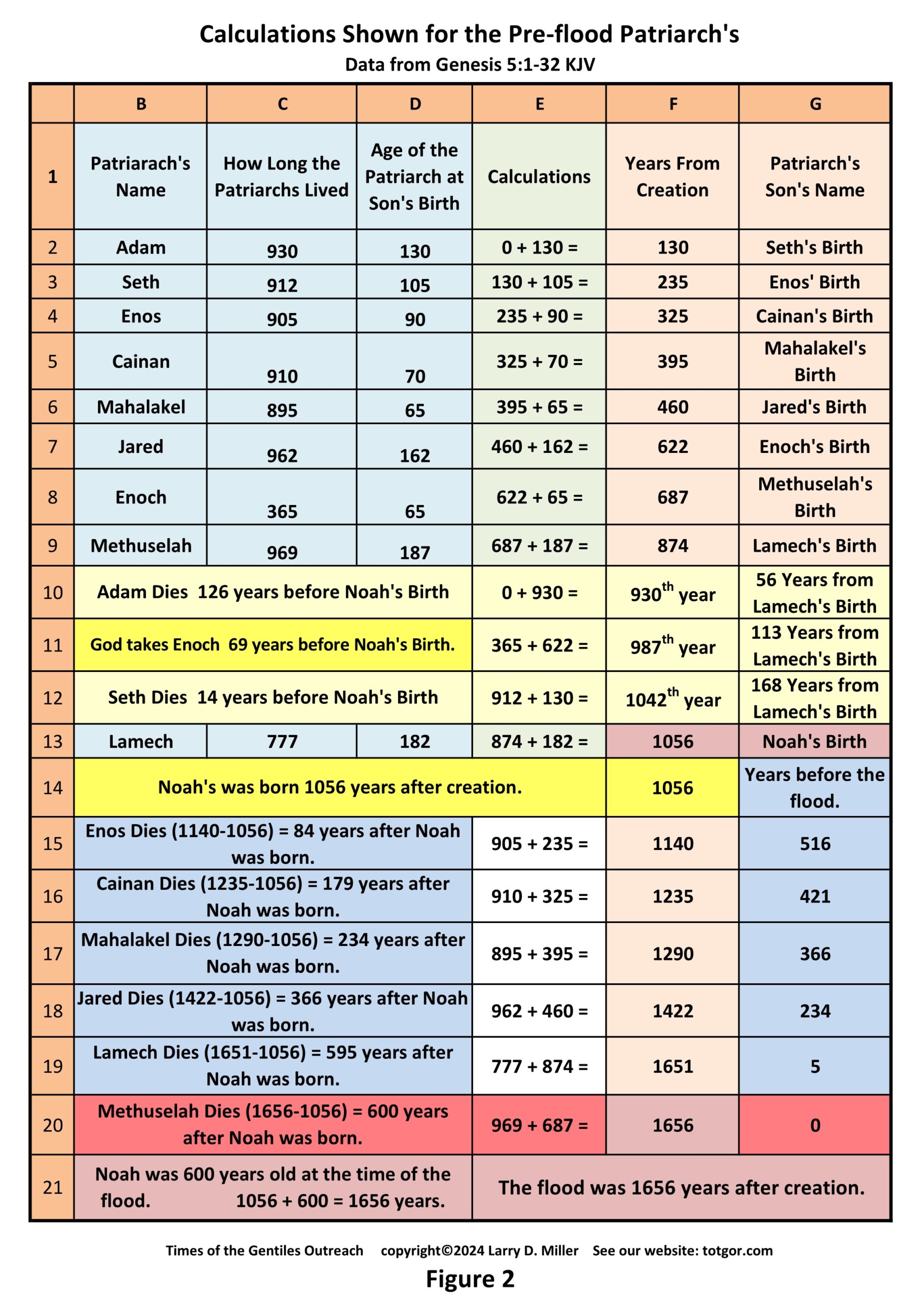 Pre-Flood Patriarchs: Who Were They? - The Times of The Gentiles Out Reach